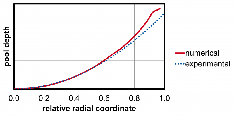 Numerical Modeling Of The Momentum Heat And Mass Transfer In The Vacuum Arc Remelting Process