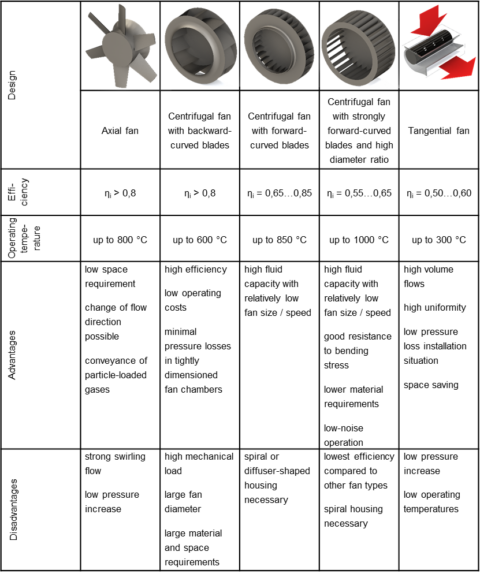 Increasing the thermomechanical stability of tangential fans for the ...